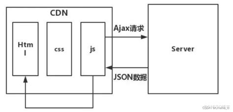 Mvc前后端分离架构 前后端分离 架构mob6454cc79ab13的技术博客51cto博客