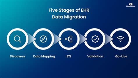 Ehr Data Migration Vs Data Conversion Key Differences