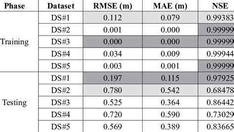Rbfnn Training And Testing Phase Results Download Scientific Diagram