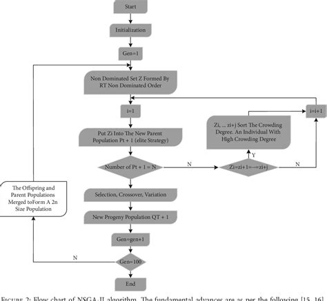 Figure 1 From Design Of Optimum Portfolio Scheme Based On Improved Nsga
