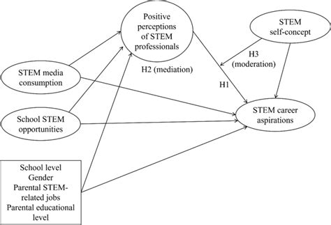Hypothesized Moderated Mediation Model Download Scientific Diagram