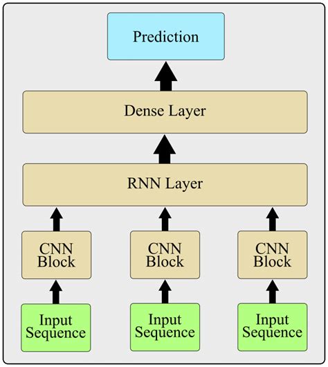 General Activity Recognition Model Flow Download Scientific Diagram