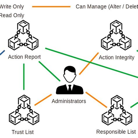 Access Permission Of Different Data Entities And Roles Download Scientific Diagram