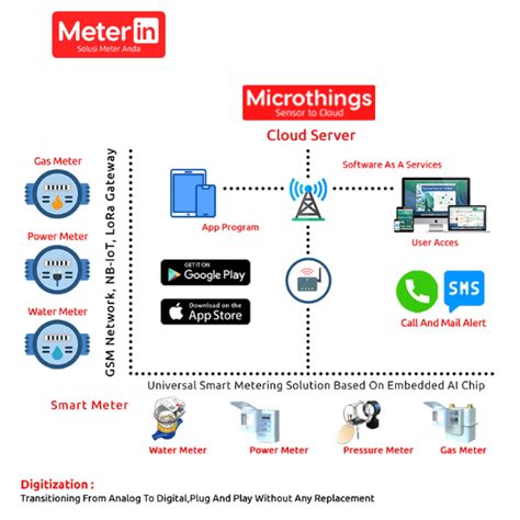 Lora Gateway Meterin