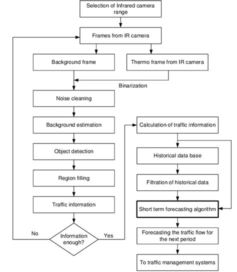 Traffic Flow Forecasting Method Based On Improved Data Detection