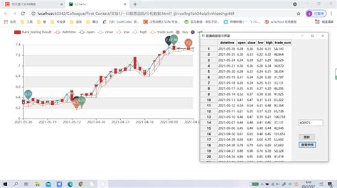 python实验1——网络爬虫及数据可视化 开发网络爬虫在东方财富、新浪财经或者纳斯达克等财经网站上爬取一只股票的每天的 csdn博客