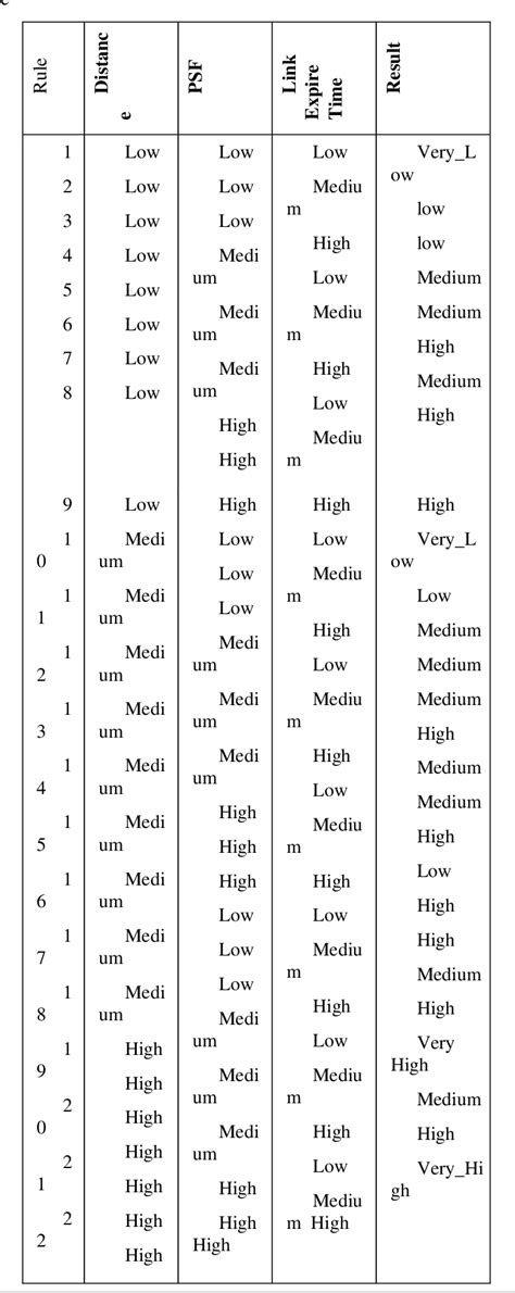 Table 1 From Fttcnf Novel Approach For Fault Tolerant Topology Control