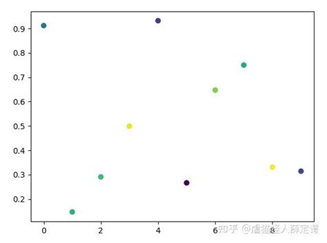 Matplotlib 根据数值大小调整散点图颜色 知乎