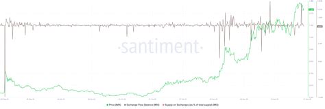 On Chain Overview 1 Immutablex Imx Santiment Community Insights