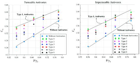 Variations In Cd With Py1 For The Triangular Labyrinth Side Weir With Download Scientific