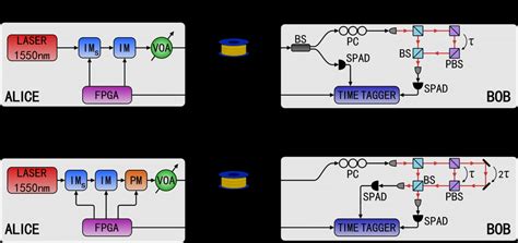 Experimental Setup For The Two Qkd Schemes Transmitter Alice And Download Scientific Diagram