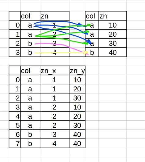 Python Pandasmerge размножает одинаковые значения при слиянии с параметром Howinner
