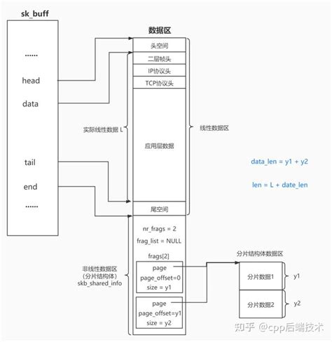 Linux内核源码：网络通信简介——sk Buff结构体介绍 知乎