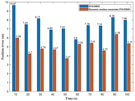 Innovation Adaptive Ukf Train Location Method Based On Kinematic