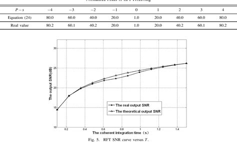 Figure 3 From Radon Fourier Transform For Radar Target Detection Ii Blind Speed Sidelobe
