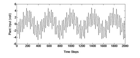 Input Signals For Model Identification Download Scientific Diagram