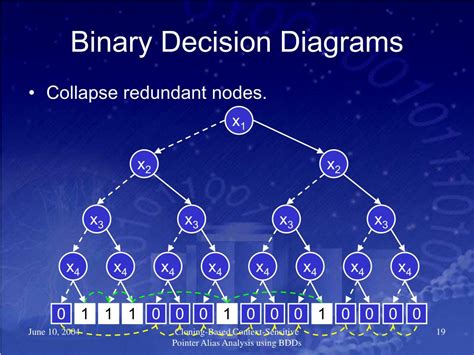 ppt cloning based context sensitive pointer alias analysis using bdds powerpoint presentation
