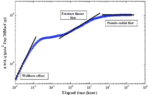 Log Log Derivative Plot Of The Pseudo Pressure Data Of Case Study 2 And Download Scientific