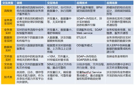 大集团多套esb服务总线的整合规划参考集成平台esb总线技术 Csdn博客