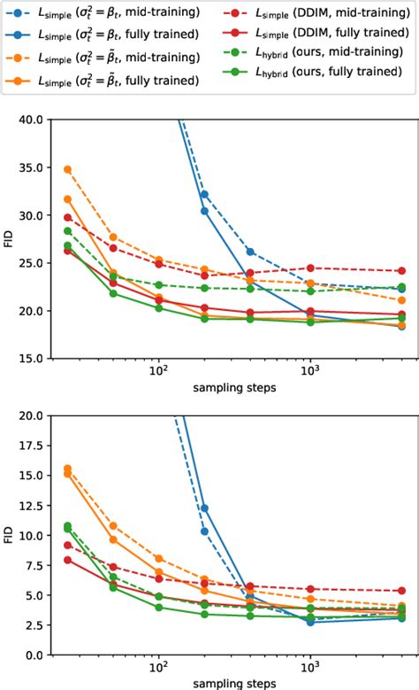 PDF Improved Denoising Diffusion Probabilistic Models Semantic Scholar