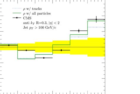 Differential Jet Shape Ratio Of Pbpb To Pp Collisions Comparing Download Scientific Diagram