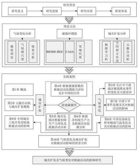 好书推荐 城市扩张及气候变化对植被活动的影响研究 全球 ppm 扩张