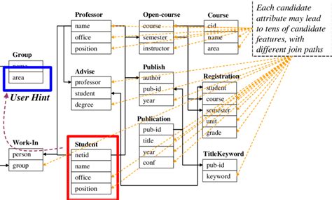 1 Schema Of The Cs Dept Database This Database Contains Information