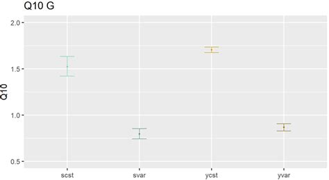 R How To Distinguish 2 Variables On Ggplot Stack Overflow