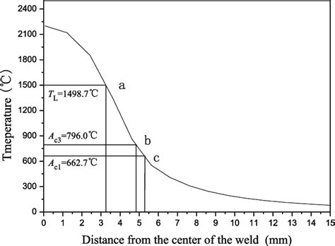 Transverse Transient Temperature Distribution Of Path A Download Scientific Diagram