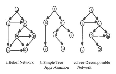 Using Tree Decomposable Structures To Approximate Belief Networks
