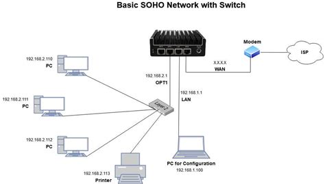 Step By Step Guide Setting Up Lab Testing Mode With A SOHO Router