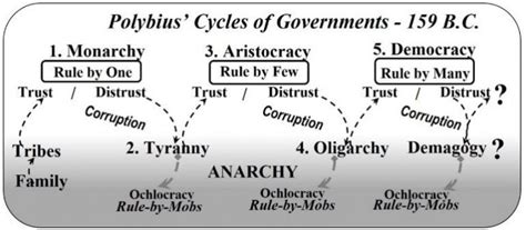 Polybius And The Origins Of The Separation Of Powers Brewminate A Bold