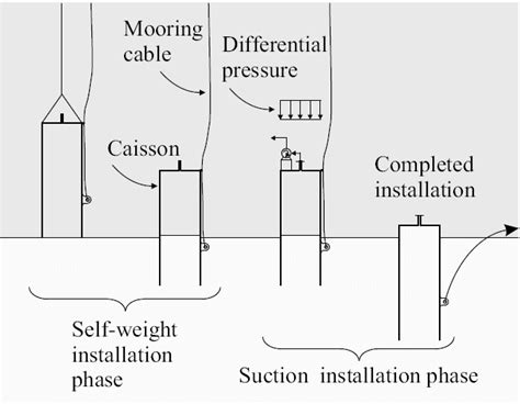 Installation Of Suction Caisson Download Scientific Diagram