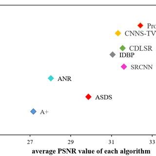Comprehensive Performance Comparison Of The Proposed Algorithm And