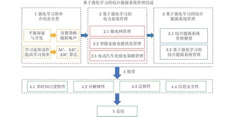科学网—基于强化学习的综合能源系统管理综述 欧彦的博文