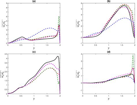 Figure 1 From A New Paradigm For Turbulence Control For Drag Reduction Semantic Scholar