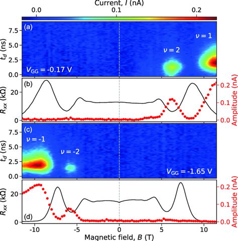A Color Scale Plots Of I As A Function Of T D And B For V Gg Download Scientific