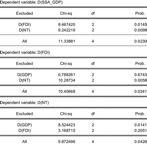 Vec Granger Causalityblock Exogeneity Wald Test Download Scientific