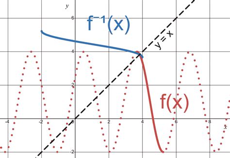 Inverse Functions With Domain Restriction Ib Math Analysis And Approaches Aa Notes