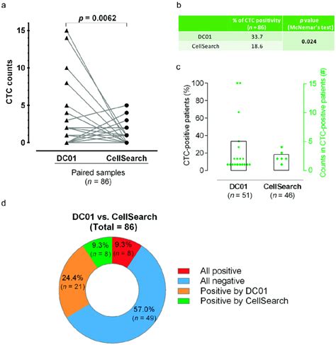 Comparison Of Circulating Tumor Cell Ctc Positivity And Ctc Counts Download Scientific