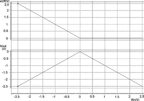 Input Offset Voltage And The Output Voltage For The Type Iii Fault M6 Download Scientific