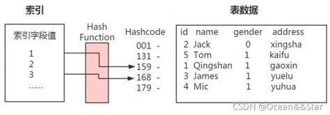 Mysql面试：b树索引和哈希索引的区别mysql B树和hash Csdn博客