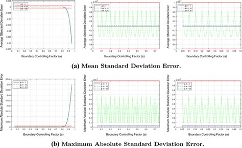 Standard Deviation Errors Wrt Adocumentclass 12pt Minimal