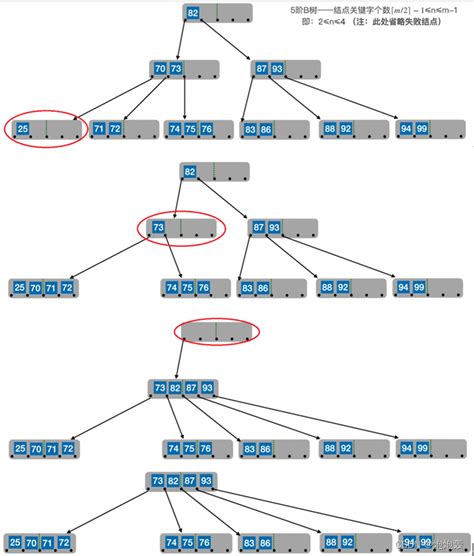 数据结构——b树、b 树 csdn博客