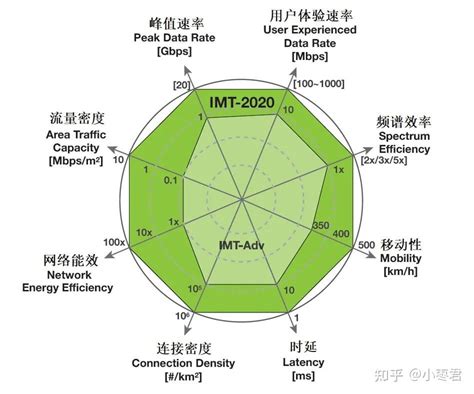 关于5g，我的一些看法 知乎