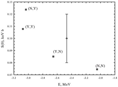 Correlation Between Astrophysical S Factor Of The Reaction Download Scientific Diagram