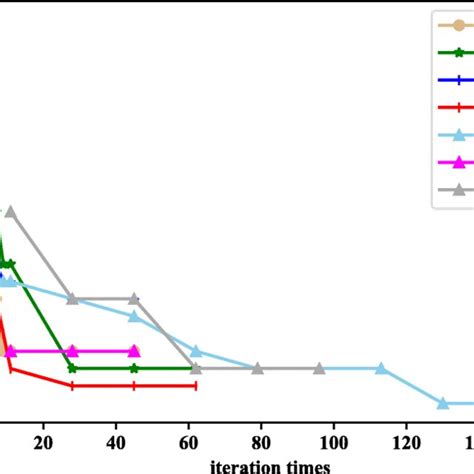 The Convergence Performance Of The Five Comparison Algorithms