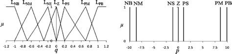 Waveform Of Input And Output Mf Download Scientific Diagram