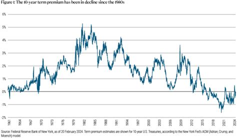 앞으로 미국 채권의 기간 프리미엄이 상승한다면 투자에 어떤 영향을 미칠까