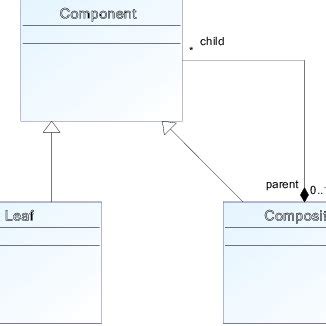 The Composite Pattern Download Scientific Diagram